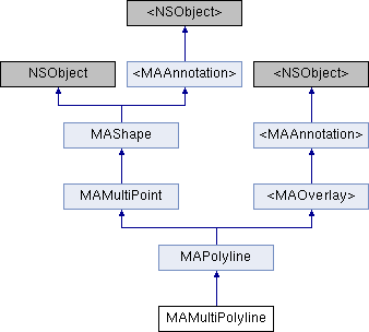 iOS高德轻量版地图SDK: MAMultiPolyline Class Reference